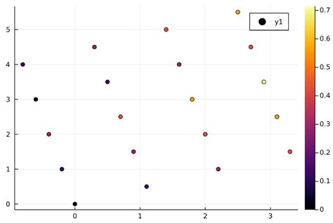 How To Use Cartesianindices To Replace Two Nested Loops General Usage