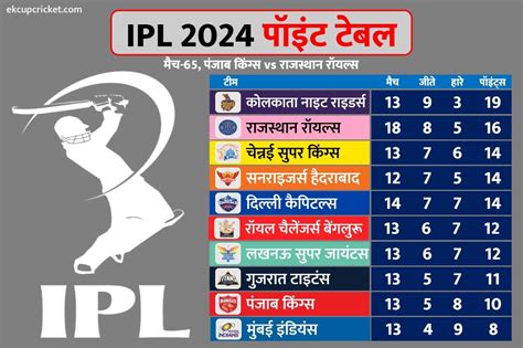 Kkr ने रचा इतिहास आईपीएल पॉइंट्स टेबल में पहली बार किया ऐसा कमाल Rr