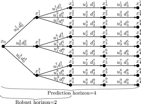 figure 1 from handling plant model mismatch using multi stage nmpc with