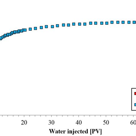 Dependence Of Oil Rf On Volume Of Water Injected Download Scientific