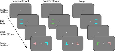 Timeline And Examples Of Different Trial Types Of The Spatial Cueing Download Scientific