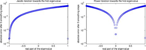 Figure 21 From Algebraic Multilevel Methods For Markov Chains Semantic Scholar