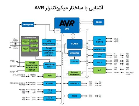 معرفی میکروکنترلر Avr و کاربردهای آن در صنایع فیلم آموزش میکروکنترلر