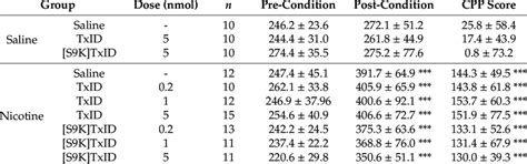 time spent in drug paired chambers of nicotine induced conditioned