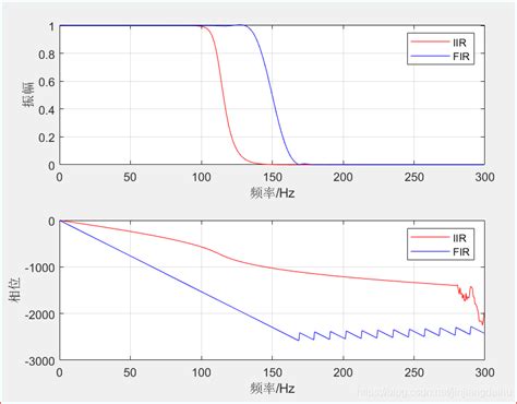 fir与iir数字滤波器以及iir与fir各自实现方式的性能比较 为什么iir滤波器非线性相位 csdn博客