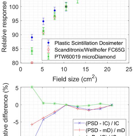 Output Factor At Cm Depth Top Using The In House Plastic