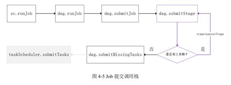 Spark Yarn 提交流程 源码巴士