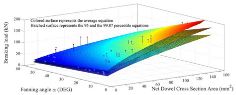 Three Dimensional Representation Of The Simplified Design Equations Download Scientific Diagram