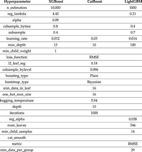 the optimum hyperparameter values for the xgboost catboost and