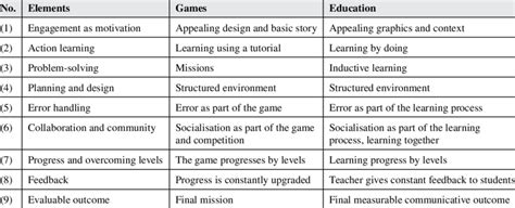 correlation between elements games and education download scientific