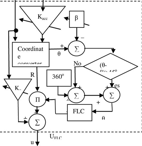 Block Diagram Of Proposed Polar Fuzzy Logic Controller Download