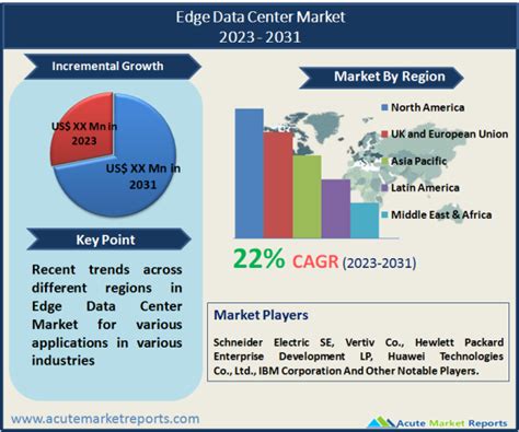 Edge Data Center Market Expected To Grow At 22 By 2032