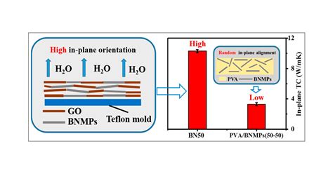 Highly In Plane Thermally Conductive Composite Films From Hexagonal