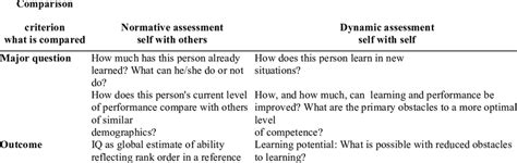 Comparison Of Normative And Dynamic Assessment Approaches