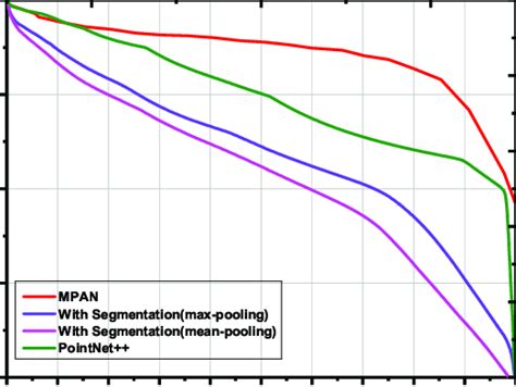 The Comparison Of Pr Curves For Retrieval Under Different Conditions Of Download Scientific
