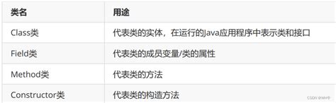 简单说明反射和new的区别和反射的使用代码展示java反射和new的区别 Csdn博客