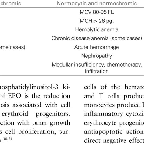 DiffeRentiAl DiAgnosis Of AnemiAs Download Table