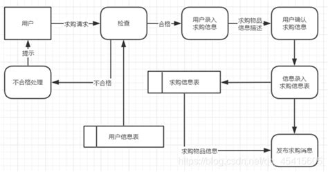大学生闲置物品交易平台uml建模明明mingm的博客 Csdn博客