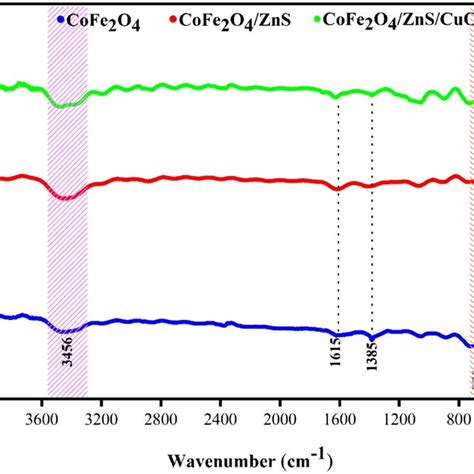 EDX Spectra Of CoFe2O4 CoFe2O4 ZnS And CoFe2O4 ZnS CuO A B C Download Scientific Diagram