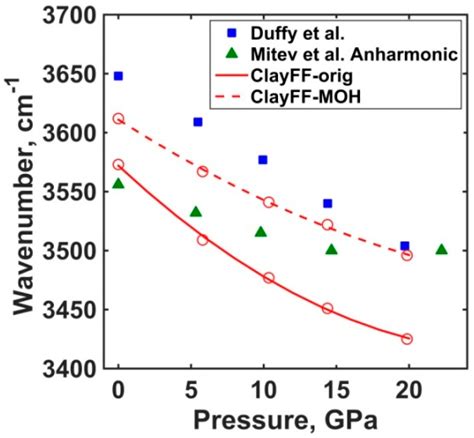 Equation Of State Compressibility And Vibrational Properties Of Brucite Over Wide Pressure And