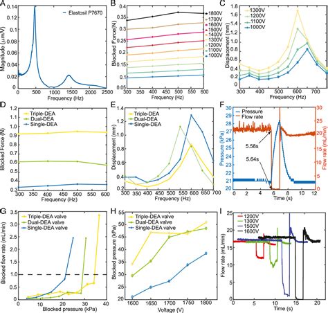 Figure 2 From A Dynamic Electrically Driven Soft Valve For Control Of Soft Hydraulic Actuators