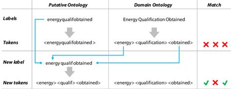 String Similarity Metric Extension To Enable Tokenization Download Scientific Diagram