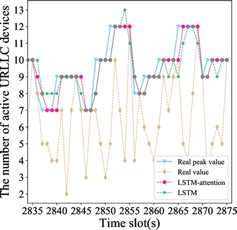 Figure 2 From Smart City Enabled By 5g 6g Networks An Intelligent Hybrid Random Access Scheme