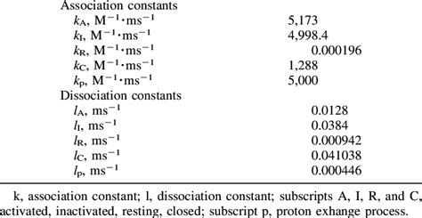 Values Of Association And Dissociation Rate Constants For Lidocaine