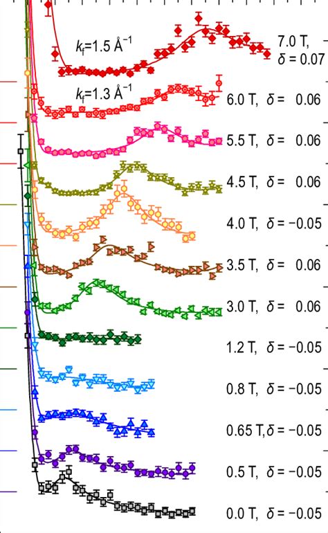 Color Online Ins Spectra Measured Near The Zone Center Γ 110 At A