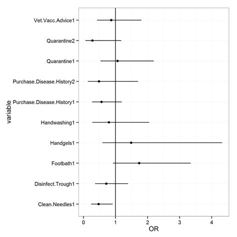 R Plot To Include Odds Ratio For Categorical Variables With Upper And Lower Limit 95ci