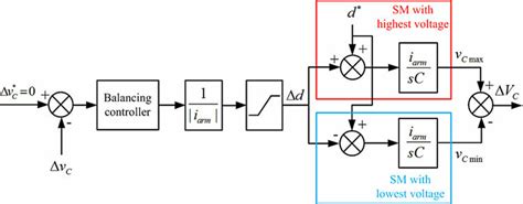 Voltage Balancing Control Within One Arm Download Scientific Diagram