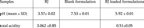 Ph And Total Acidity Of Tested Samples Download Scientific Diagram