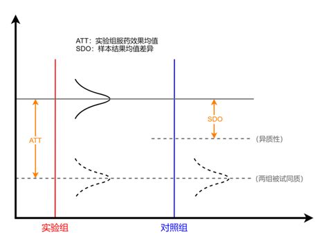 因果中介分析（2）——有实例演示、stata数据和工具变量方法 知乎