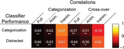 Matrix Of Correlations Between Decoding Time Courses And Download