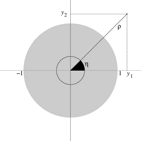 the relationship between cartesian coordinates and polar coordinates in