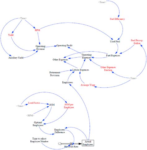 The Figure Shows The System Dynamics Model Used The Variables In Red Download Scientific