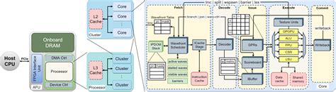 211010857 Vortex Extending The Risc V Isa For Gpgpu And 3d Graphics