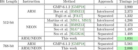 Comparison Of Different 512 Bit And 768 Bit Montgomery Multiplication
