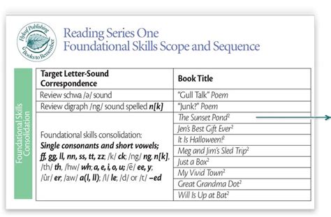 Phonics Scope And Sequence And Book Previews Phonics Text Complexity