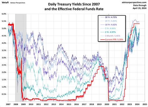 Treasury Yields Snapshot April 19 2024 Dshort Advisor Perspectives