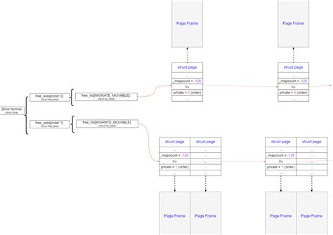 深入剖析buddy 内存管理机制（上） buddy机制 csdn博客