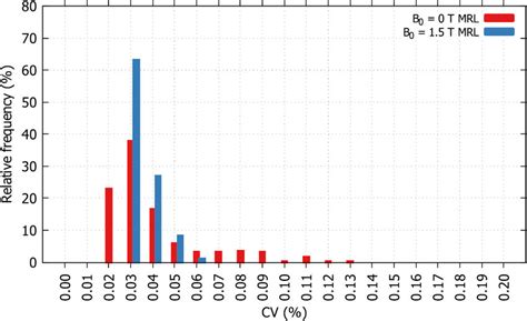 the reproducibility results visualized by the distribution of the