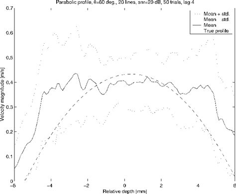 Figure 10 From A New Estimator For Vector Velocity Estimation Semantic Scholar
