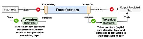 Build A Tokenizer For The Thai Language From Scratch Towards Data Science