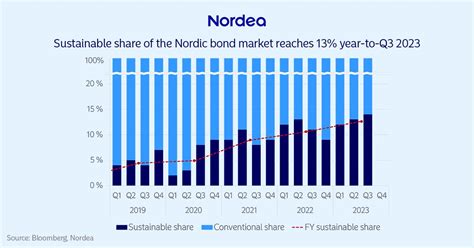 Nordea Markets Corporates And Institutions On Linkedin Sustainable