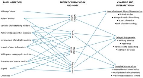 Framework Analysis Of Phase Two Data Download Scientific Diagram