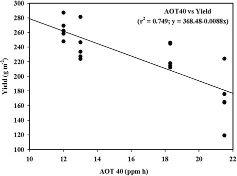 Correlation Coefficient And Linear Regression Equations Between Download Scientific Diagram
