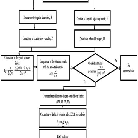 Algorithm For Evaluation Of Spatial Interrelatedness Of Russian Cities Download Scientific Diagram