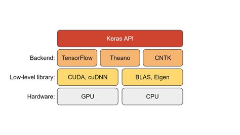 What Is Keras And How It Works An Overview And Its Use Cases