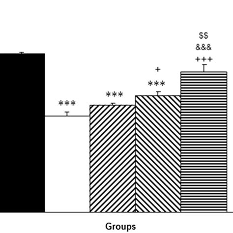 Comparison Of Thyroxin Level In The Serum Among The Groups Data Are Download Scientific